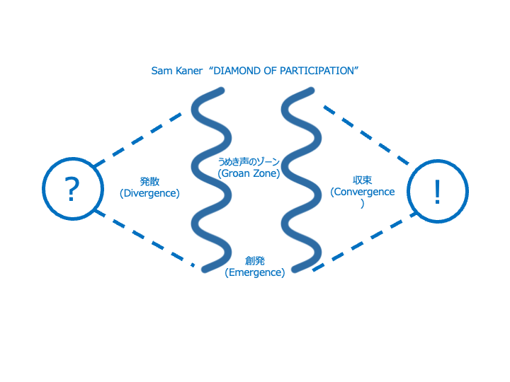 「発散と収束」に決定的に欠けているもの - とんがりチーム®研究所